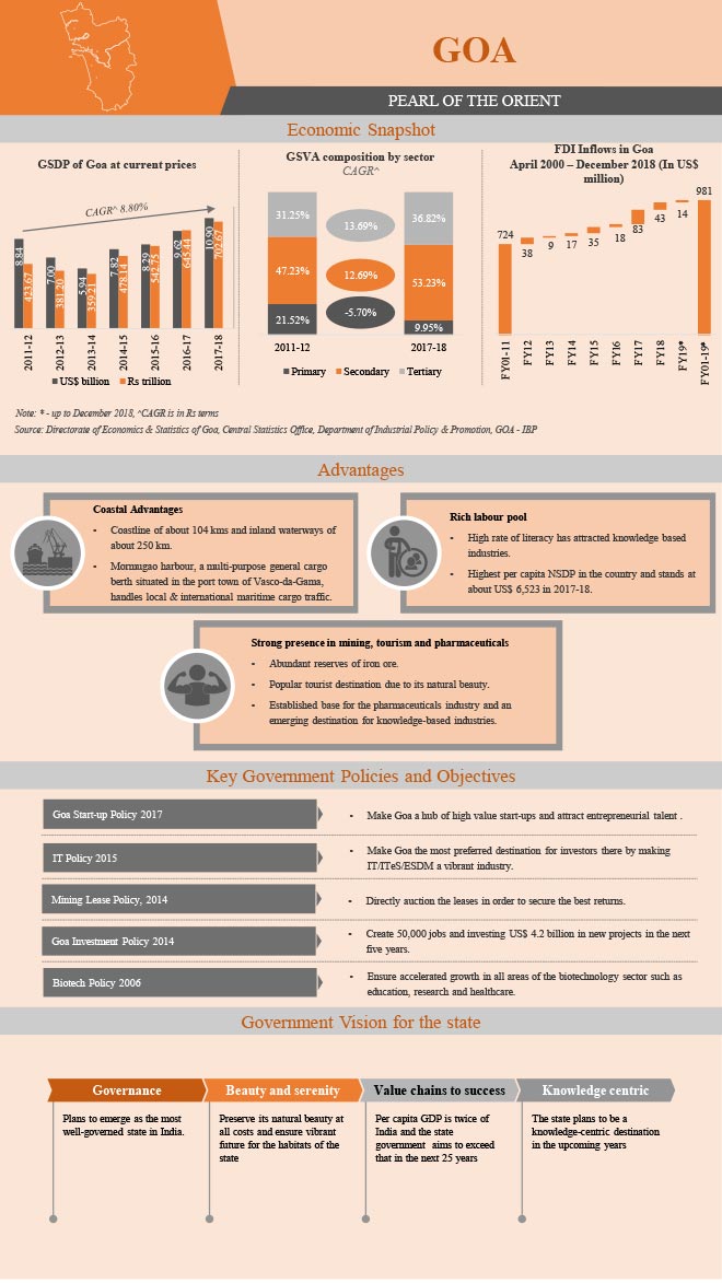Industrial Dev & Economic Growth in Goa Infographics | IBEF