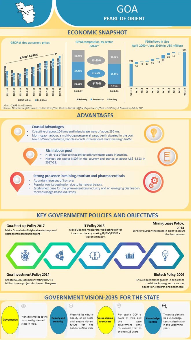 Industrial Dev & Economic Growth in Goa Infographics | IBEF