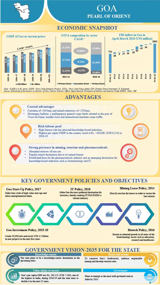 Industrial Dev & Economic Growth in Goa Infographics | IBEF