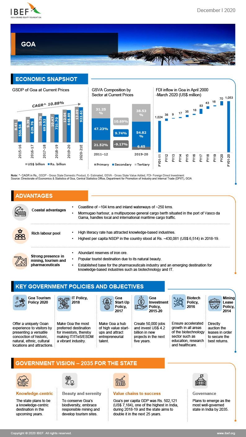 Industrial Dev & Economic Growth in Goa Infographics | IBEF
