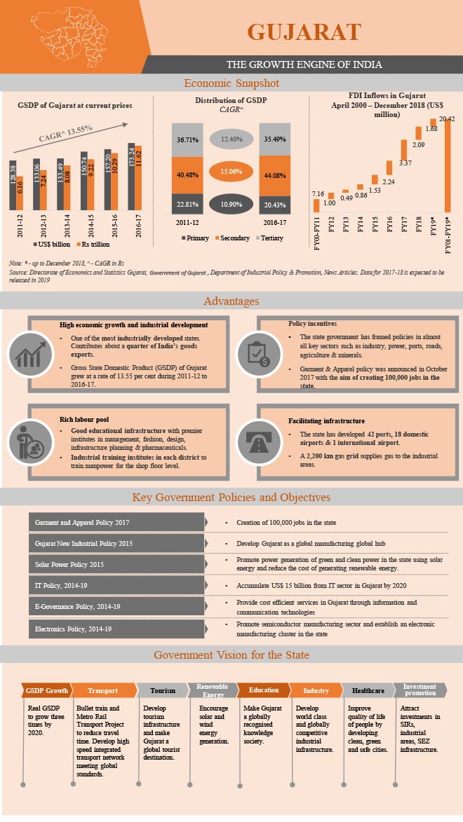 Industrial Development & Economic Growth In Gujarat