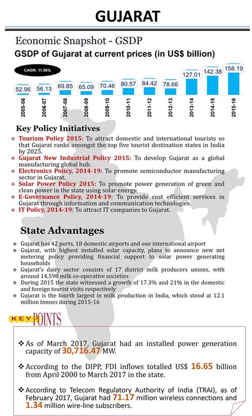 Industrial Development & Economic Growth In Gujarat