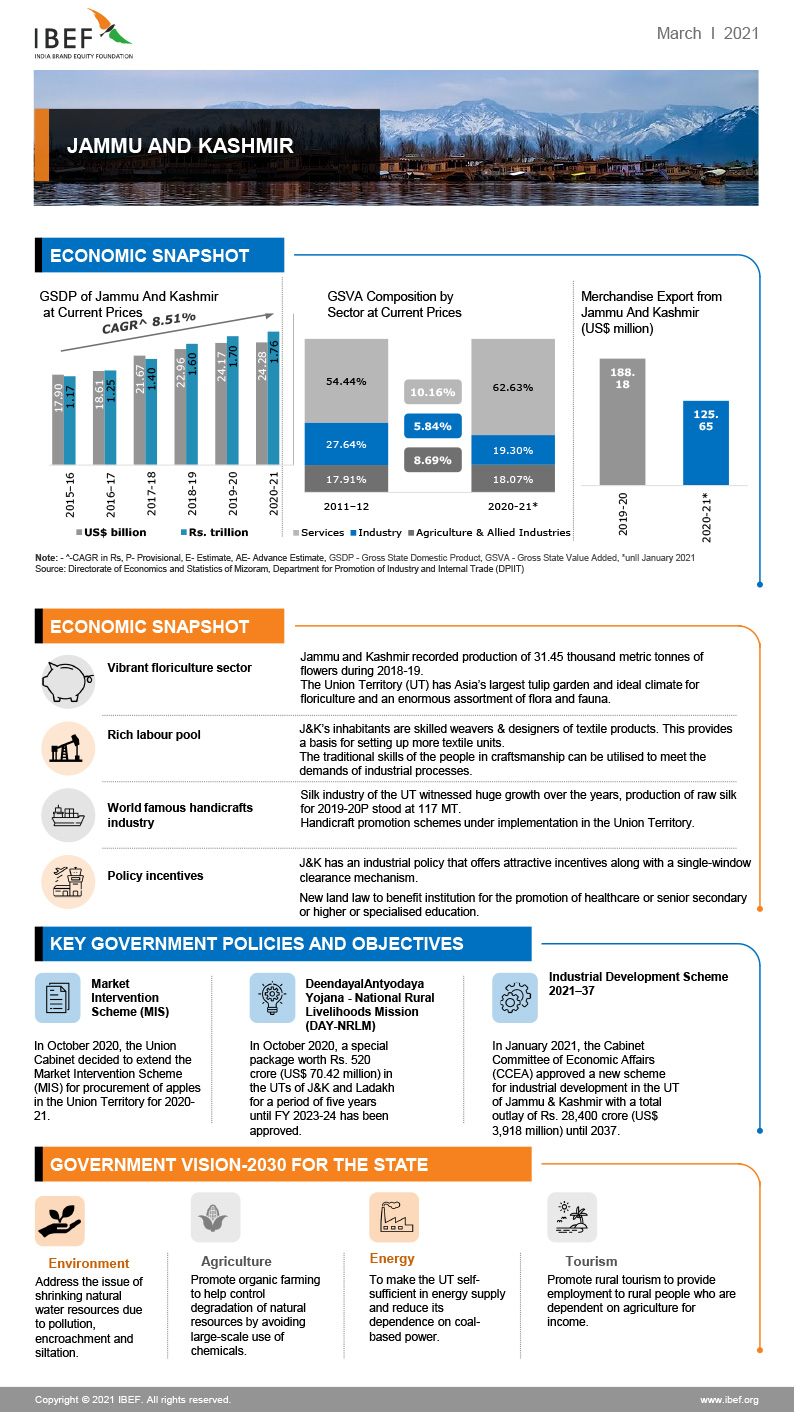 Industrial Development & Economic Growth In Jammu And Kashmir