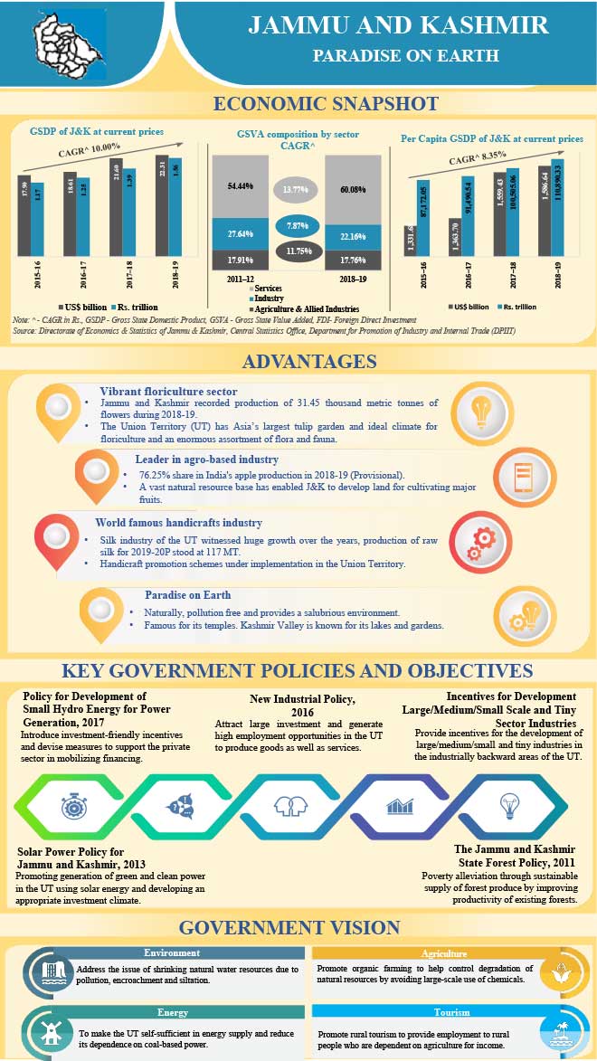 Industrial Development & Economic Growth In Jammu And Kashmir