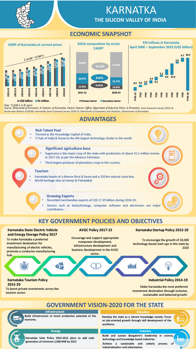 Karnataka State Infographic Report | IBEF