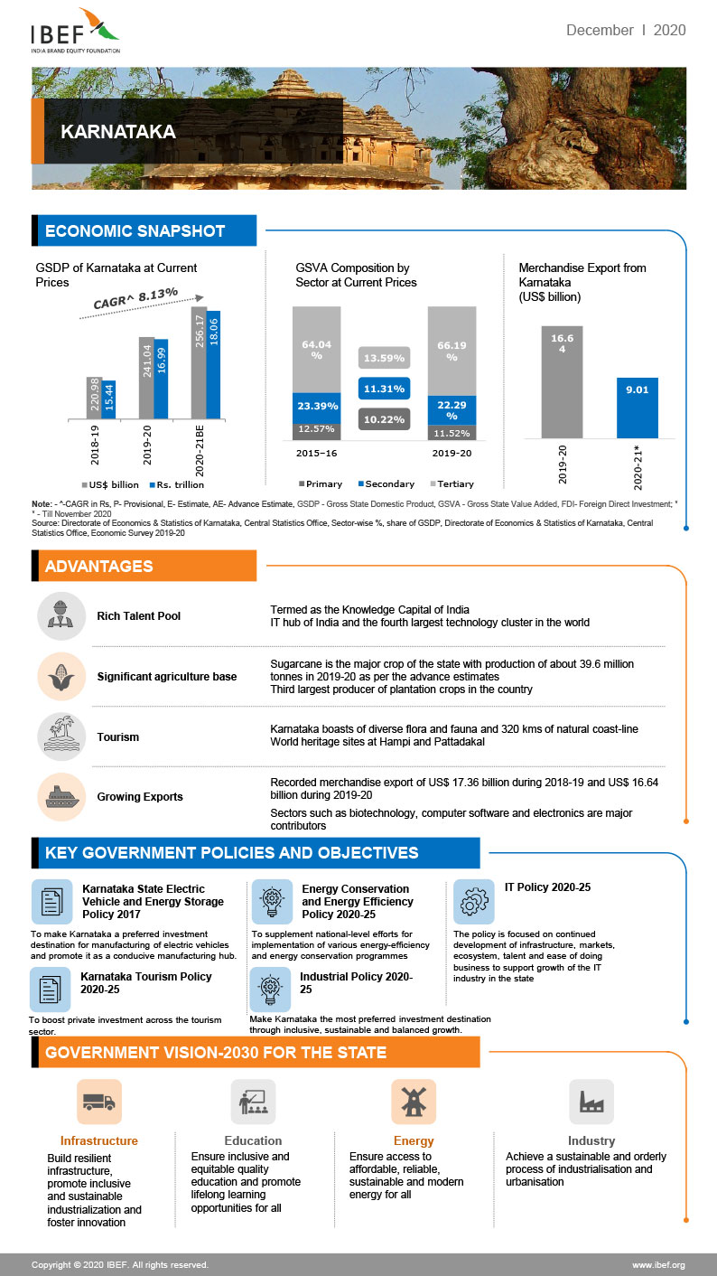 Karnataka State Infographic Report | IBEF
