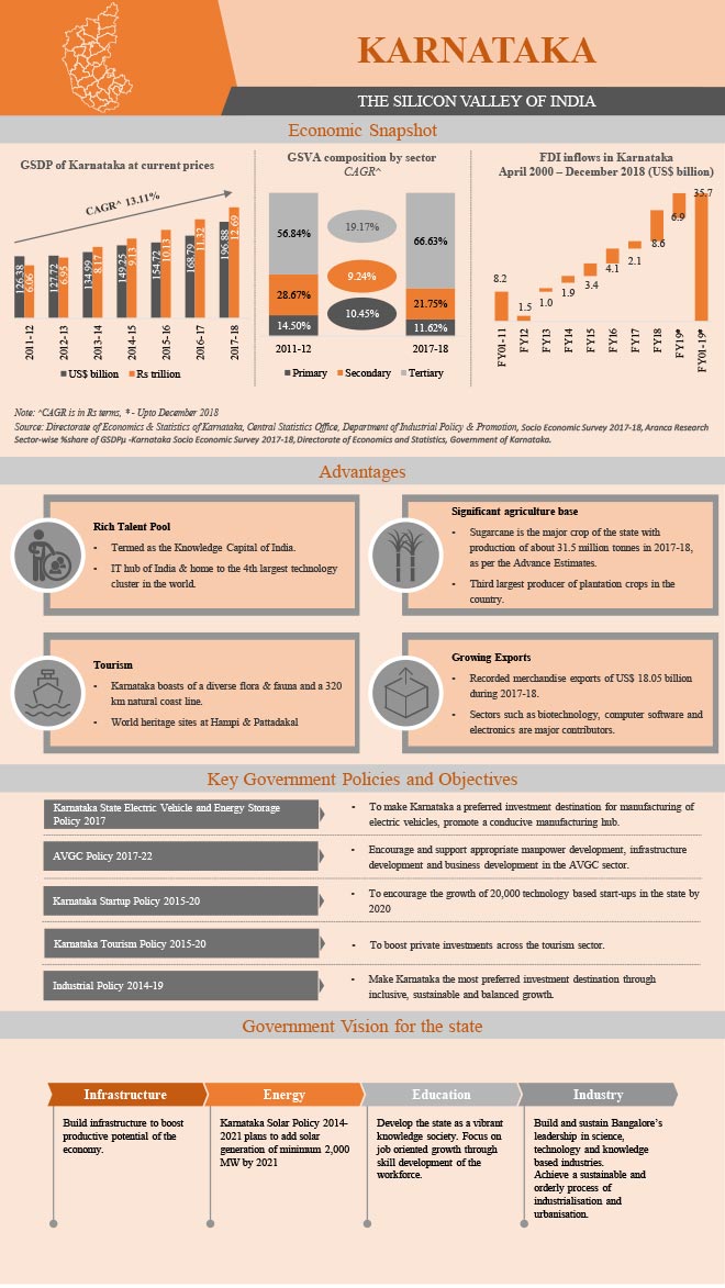 Industrial Development & Economic Growth In Karnataka