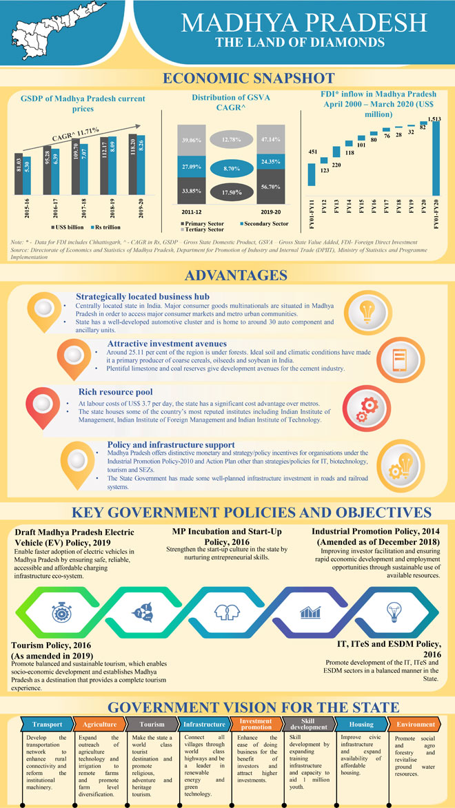 Industrial Development & Economic Growth In Madhya Pradesh