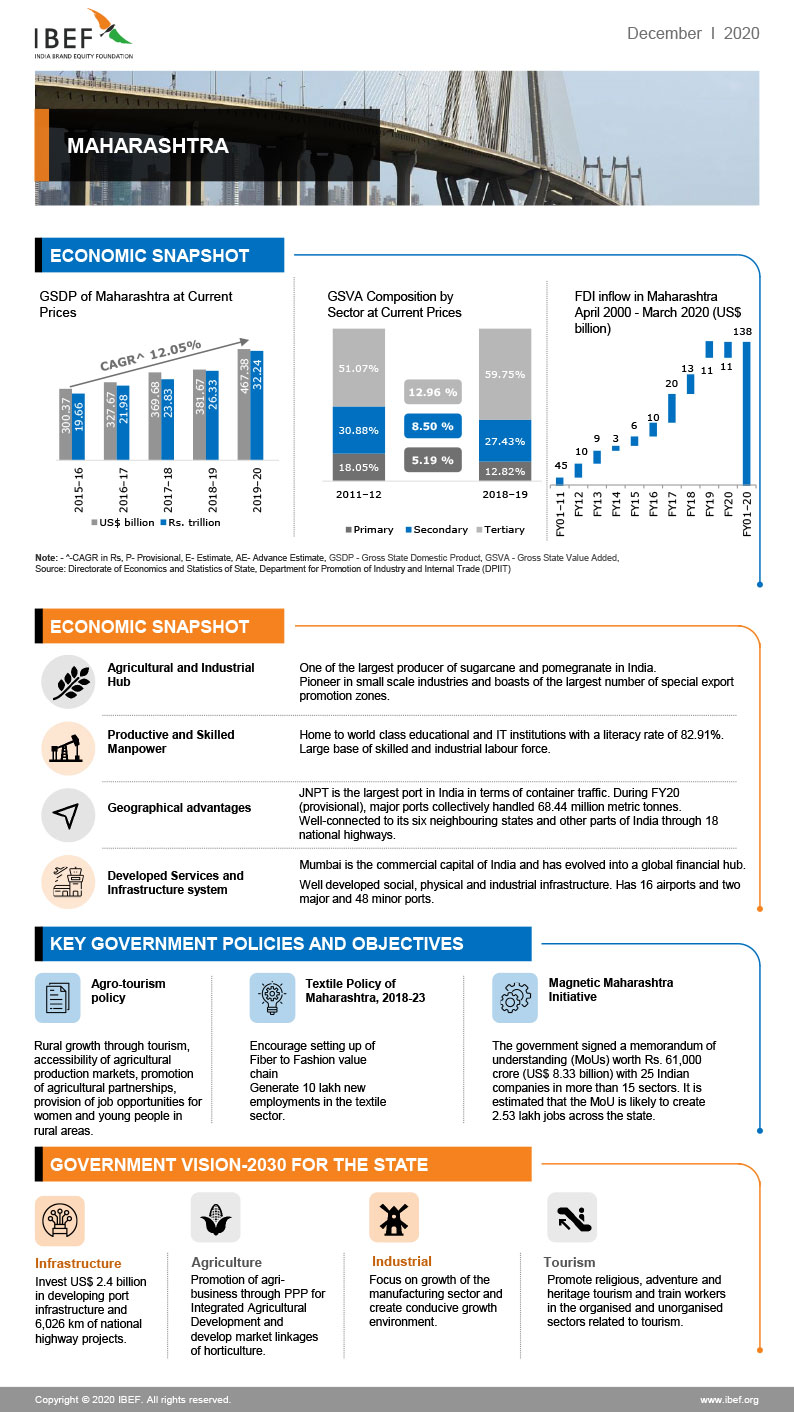 Maharashtra State Infographic | IBEF