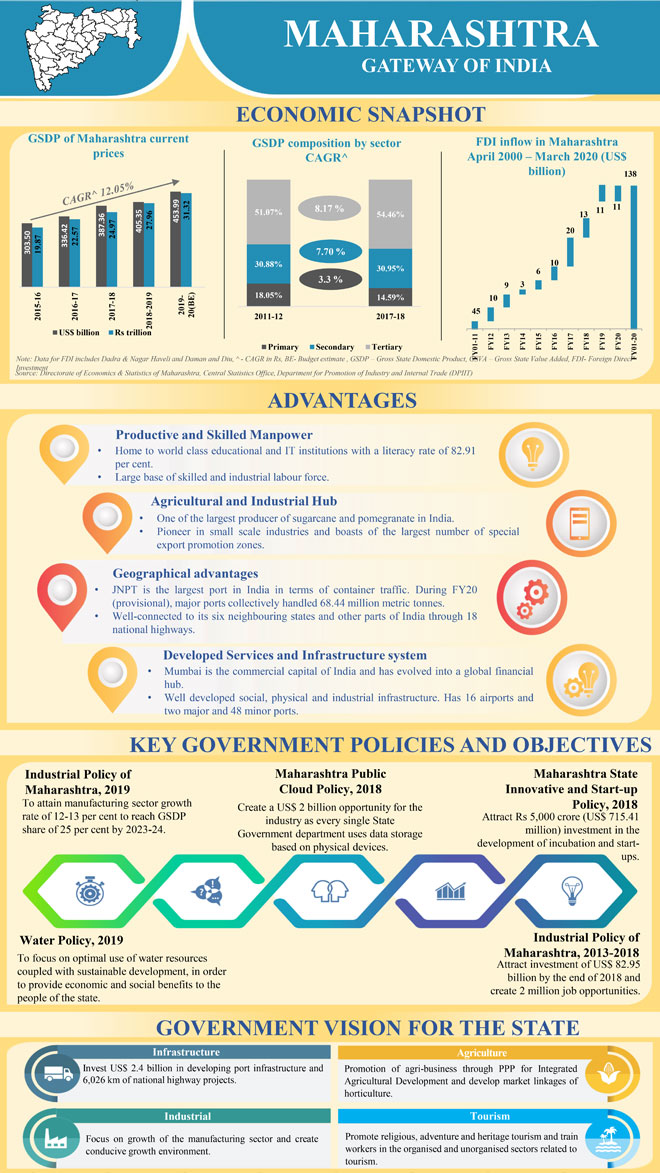 Maharashtra State Infographic | IBEF