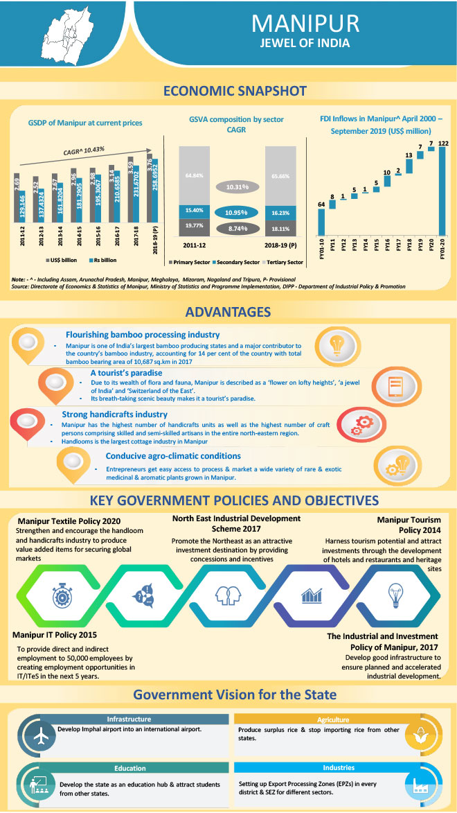 Manipur Infographic Report | IBEF