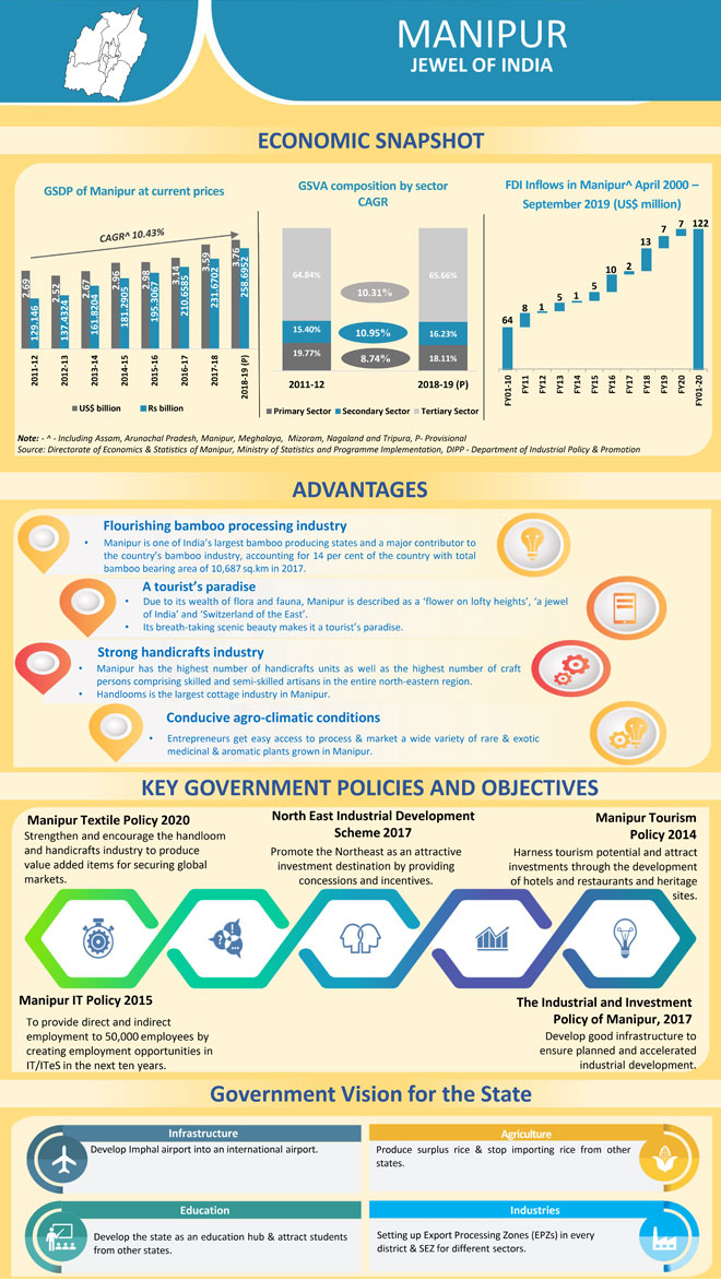 Manipur Infographic Report | IBEF