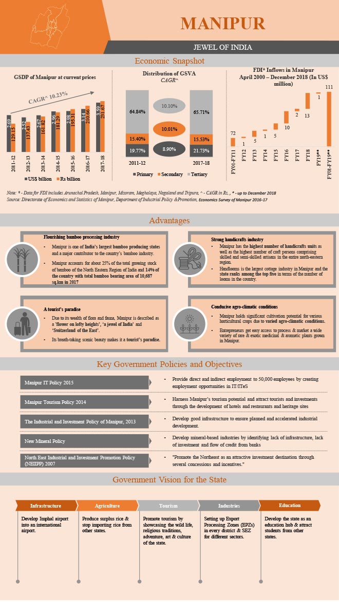 Industrial Development & Economic Growth In Manipur