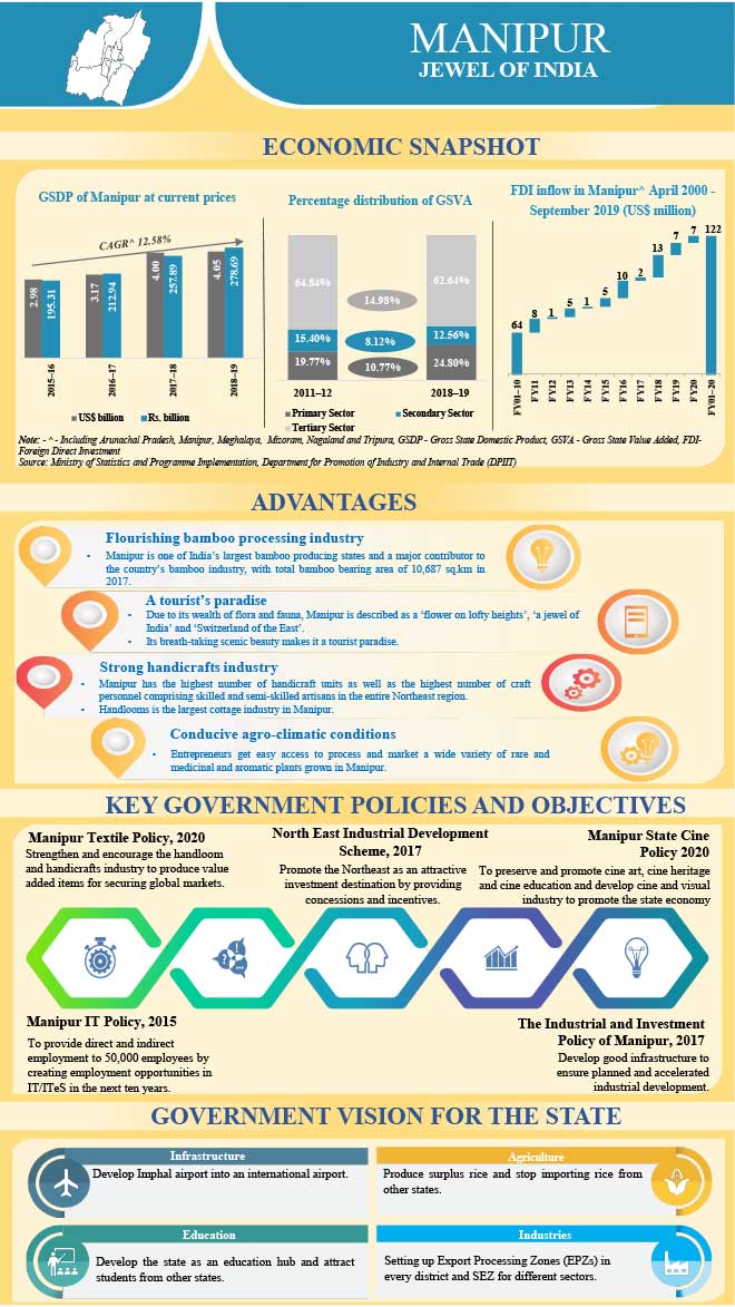 Manipur Infographic Report | IBEF