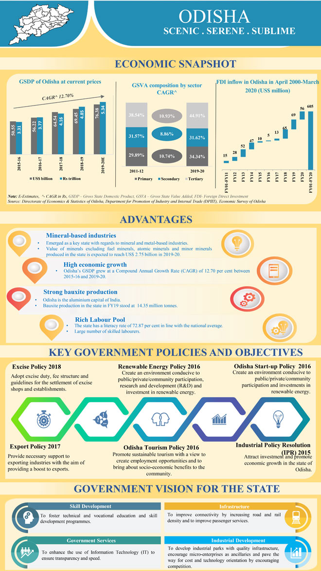 Industrial Development & Economic Growth In Odisha