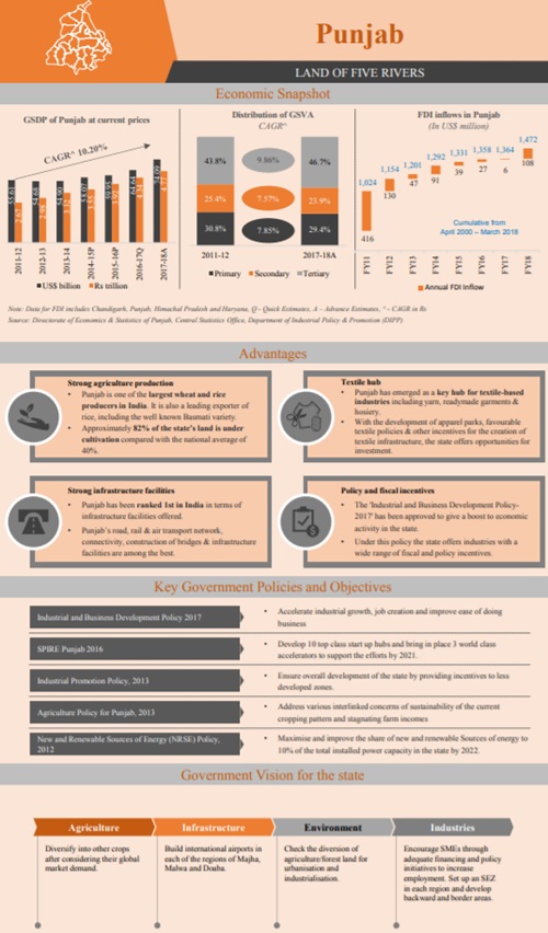Industrial Development & Economic Growth In Punjab