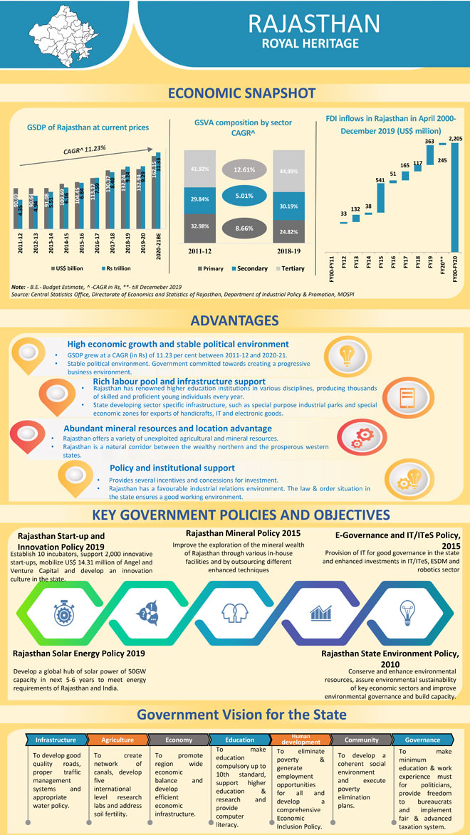 Industrial Development & Economic Growth In Rajasthan