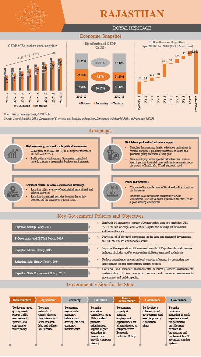 Industrial Development & Economic Growth In Rajasthan