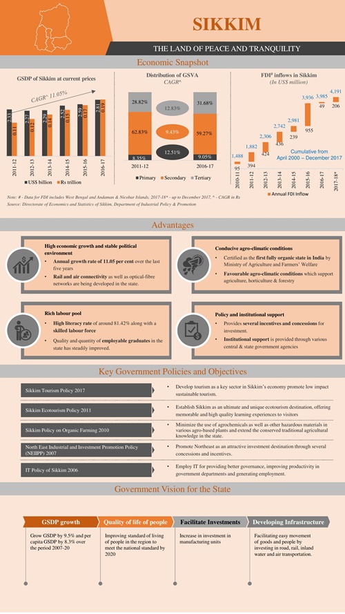 Industrial Development & Economic Growth In Sikkim