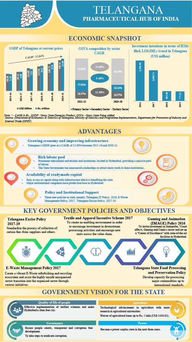 Telangana State Infographic | IBEF
