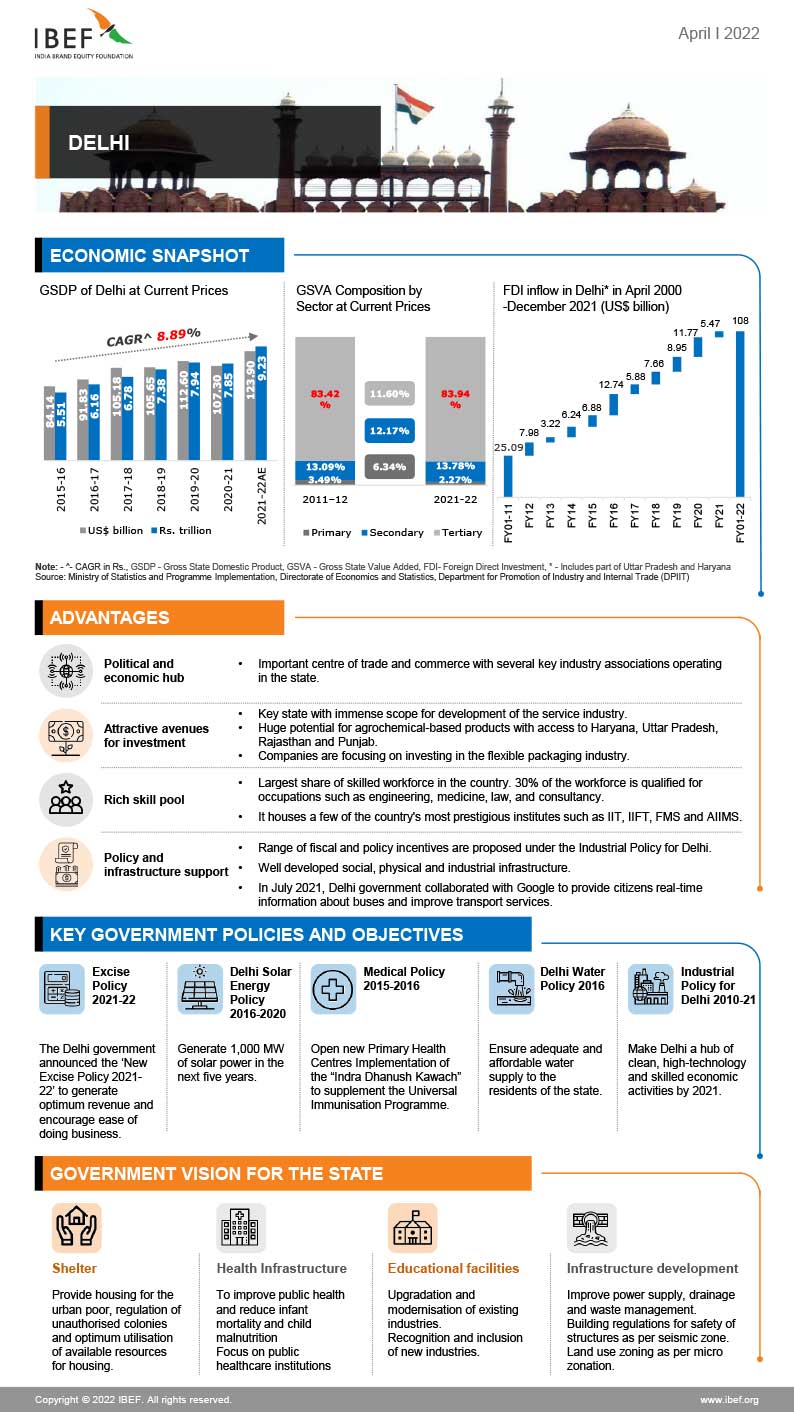 Industrial Development & Economic Growth In Delhi