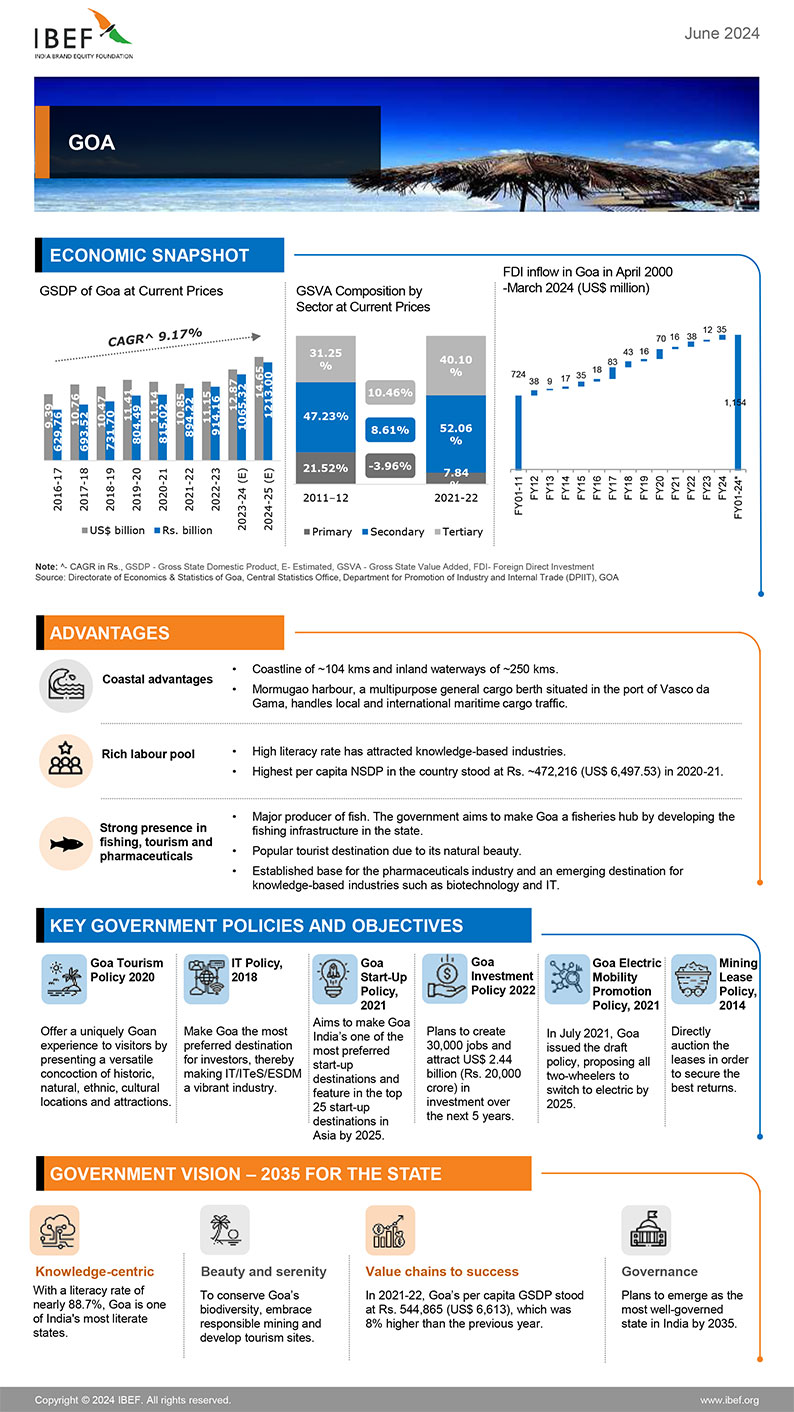 Industrial Dev & Economic Growth in Goa Infographics | IBEF