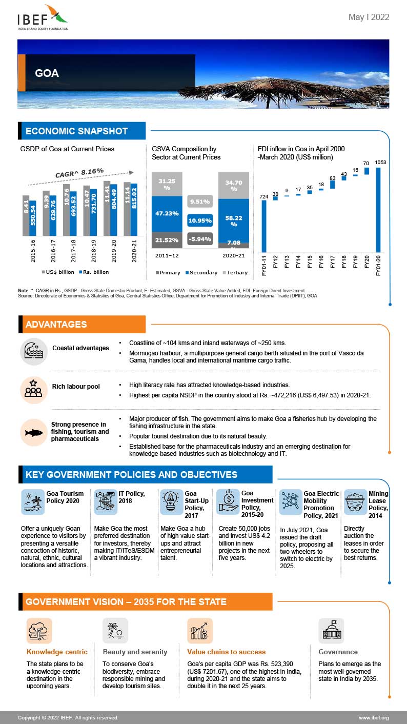 Industrial Dev & Economic Growth in Goa Infographics | IBEF