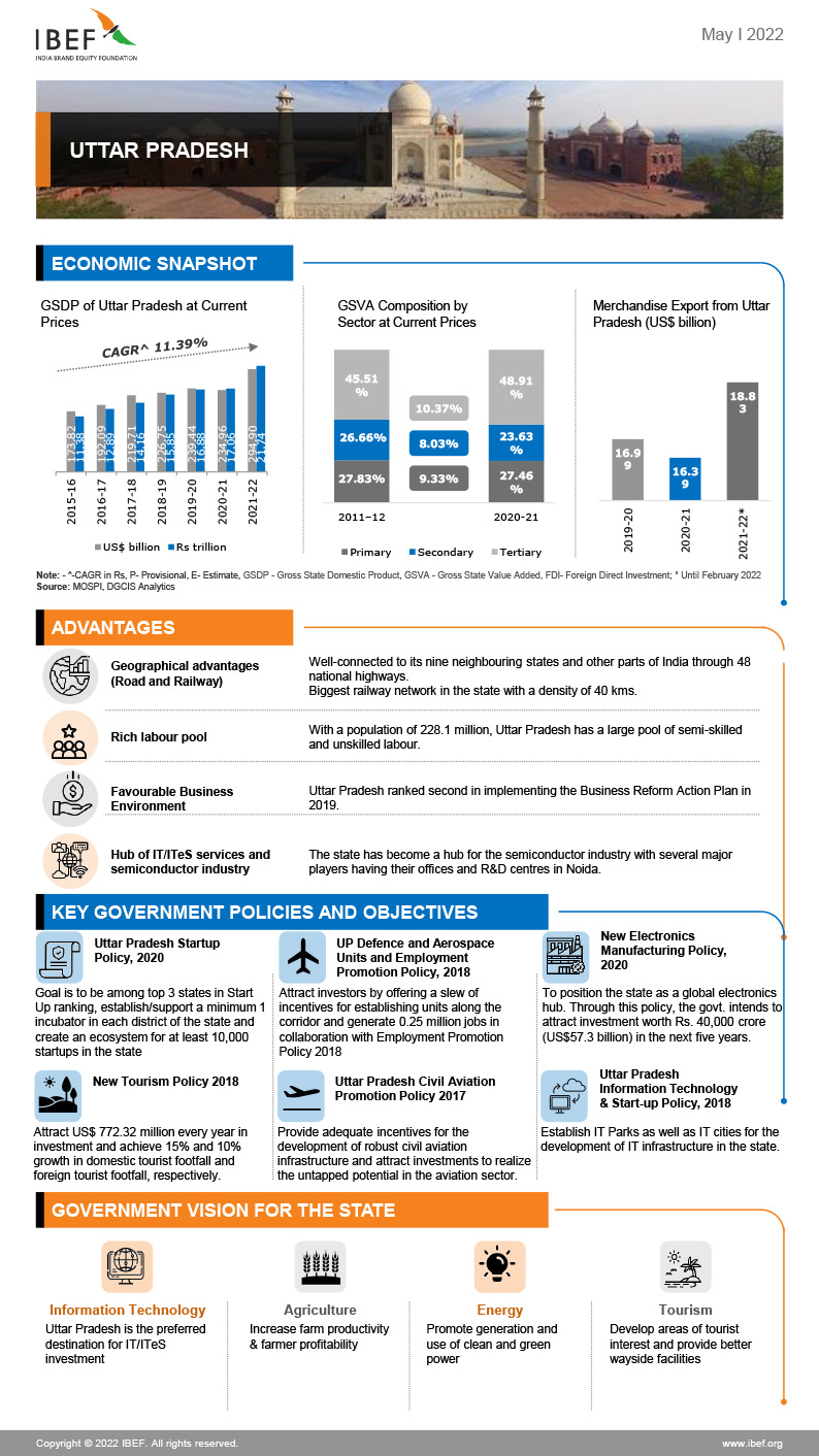 Industrial Development & Economic Growth In Uttar Pradesh